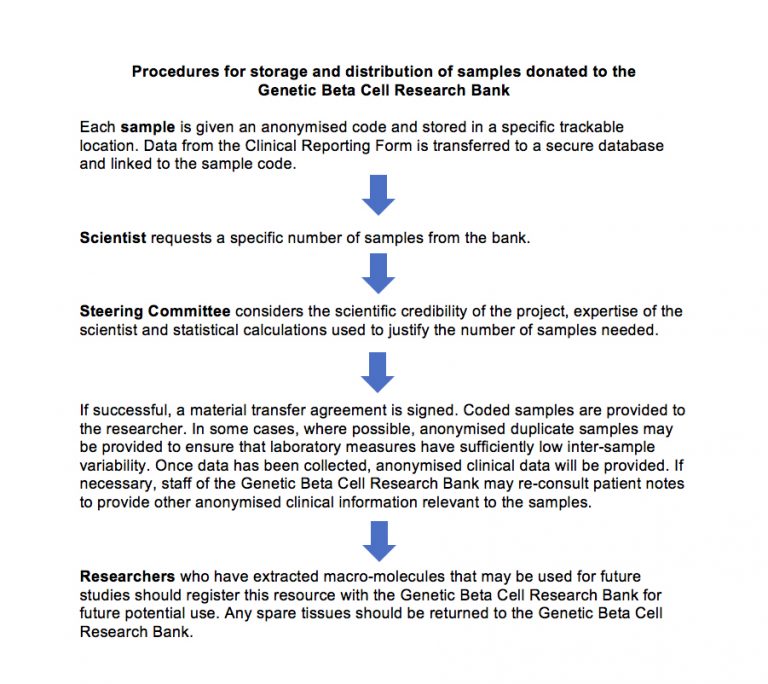 Genetic Beta Cell Research Bank // Diabetes Genes